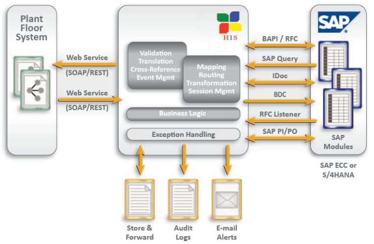 SAP integration with third Party Software-SCADA | hisgroup SAP integration with third Party Software-SCADA | hisgroup
