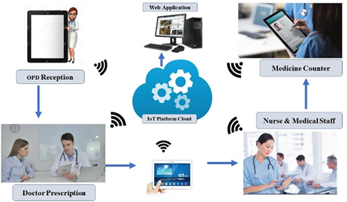 Smart Hospital Management System | hisgroup